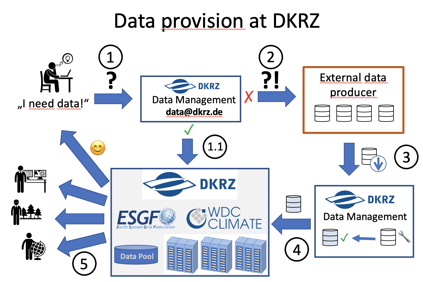 Do You Need Data DKRZ Documentation Documentation